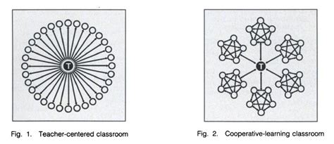 The Difference Between Teacher Centered Classrooms And Cooperative Learning Download