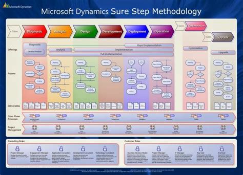 Oh Microsoft Dynamics Sure Step Is Online Now Tharangac