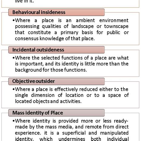 Types Of Place Identity By The Authors Based On 22 Download