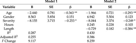 Hierarchical Regression Analysis For Prediction Of Adaptive Functioning Download Scientific
