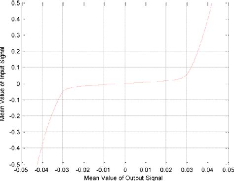 Figure 7 From The Theories Of Detection Of Multi Frequency Weak Signal Based On Stochastic