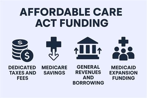 How Is The Affordable Care Act Funded Key Insights