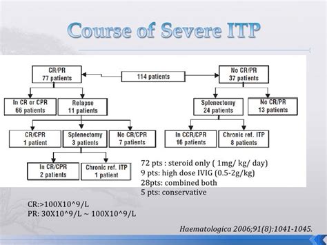 Itp Ash Guideline