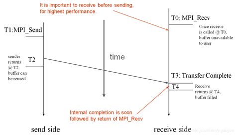 Mpi编程(3)—点对点通信(阻塞式mpisendmpirecv和非阻塞式mpiisendmpiirecv)mpi Isend Mpi编程(3)—点对点通信(阻塞式mpisendmpirecv和非阻塞式mpiisendmpiirecv)mpi Isend