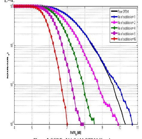 figure 1 from papr reduction of ofdm system using pts method with