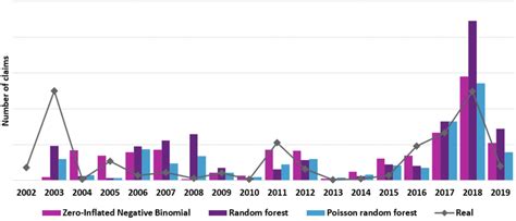 comparison of yearly predictions for the tree based models with