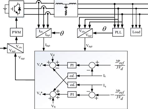 voltage source converter controller architecture download scientific diagram
