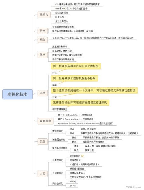虚拟化技术vmm 内存虚拟化的实现方式 Csdn博客