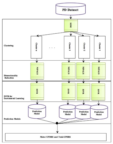 Machine Learning Techniques Utilized For The Creation Of A Pd