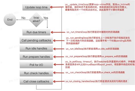 Node分享 事件循环在libuv中的实现