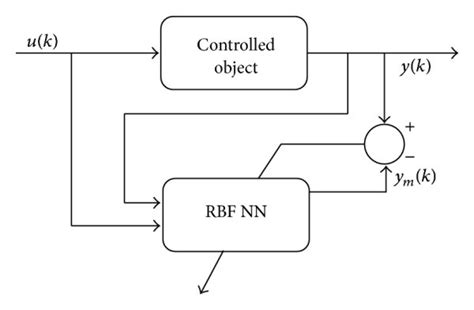 Control Block Diagram Of Rbf Neural Network Download Scientific Diagram