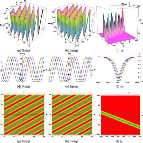 The Real Imaginary And Absolute Value Periodic Wave Profiles For