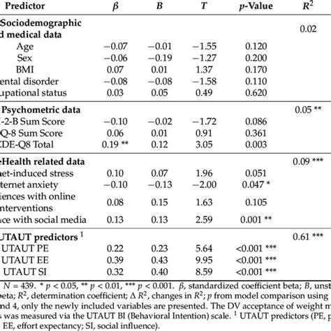 Summary Of Hierarchical Regression Model For Variables Predicting