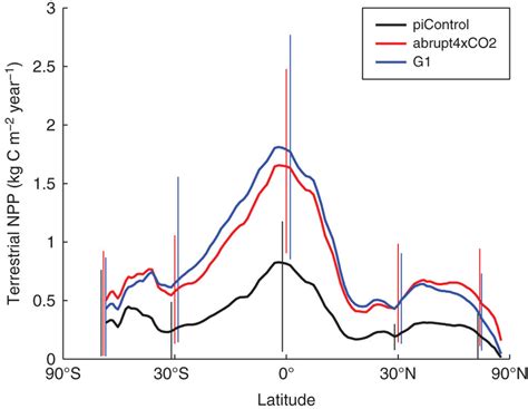 Zonally Averaged Terrestrial Net Primary Productivity Npp For Download Scientific Diagram