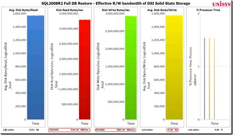 How To Increase The Sql Database Restore Speed Using Db Compression And