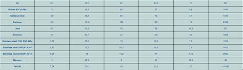 Metal Conductivity Properties Tibtech