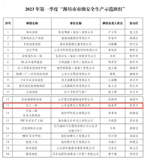 喜报！昌邑经济开发区下营镇企业入选2023年第一季度潍坊市级“万千安全生产示范岗”名单化工应急形势