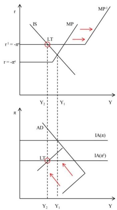 Low Inflation And Lower Expected Inflation Download Scientific Diagram