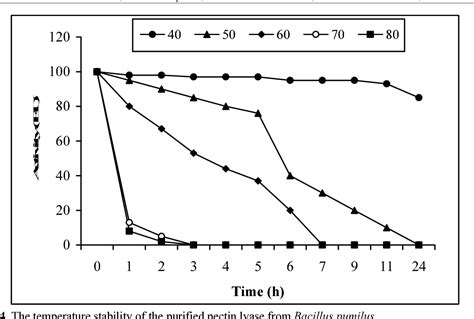 Table 1 From Production Of A Novel Pectin Lyase From Bacillus Pumilus