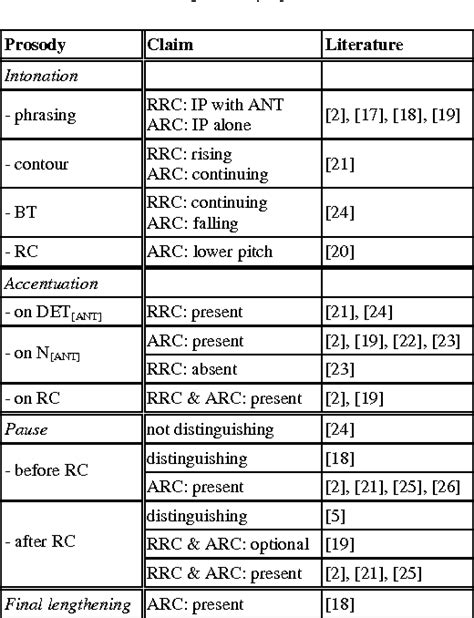 Table 1 From The Structure Prosody Interface Of Restrictive And Appositive Relative Clauses In