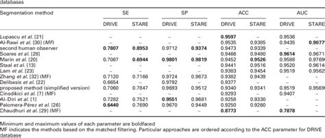 Comparison Of The Proposed Method With Other Blood Vessel Segmentation
