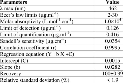 Optical Characteristics And Statistical Data For Regression Equation Of