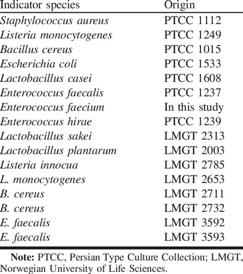 Indicator Microorganisms Used During Screening For Bacteriocin Production Download Scientific