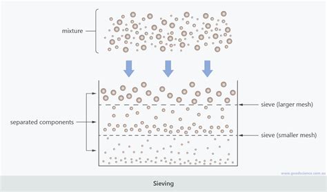 Examples Of Separating Mixtures Using Sieving At Henry Storms Blog