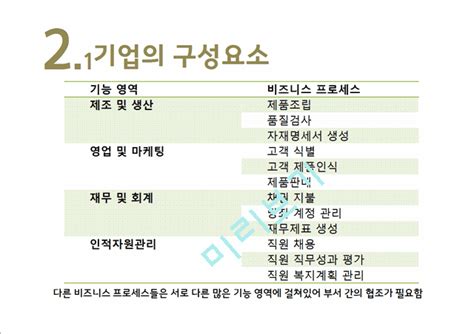 글로벌 E 비즈니스비즈니스 정보시스템의 종류협업 및 팀워크 시스템기업의 구성요소기업의 조직화비즈니스 프로세스기업