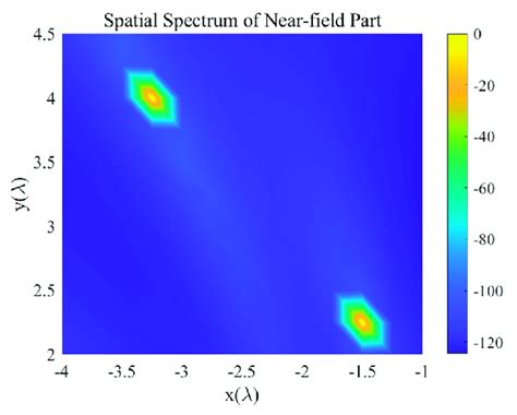 The Spatial Spectrum Of The Near Field Part Under Snr Of 10 Db And Inr Download Scientific