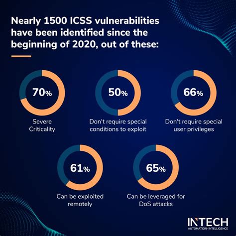 Ahmed Habib On Linkedin Weve Built Up Expertise In Industrial Cybersecurity For Ot Systems Get…