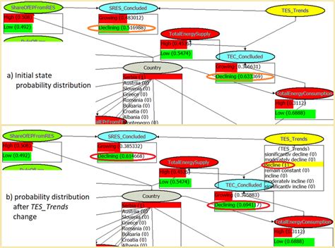 Example Of Usage Of Bn Model For Set In Use—tes Declining Download Scientific Diagram
