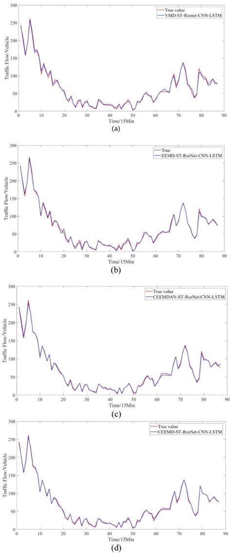 Hybrid Short Term Traffic Flow Prediction Based On The Effect Of Non Linear Sequence Noise