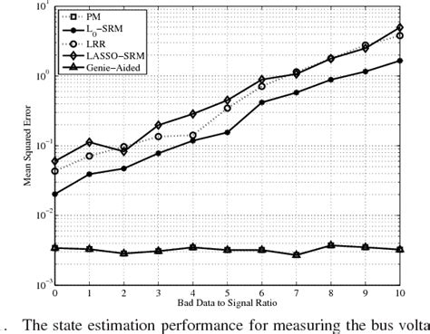 Figure 1 From Phasor State Estimation From Pmu Measurements With Bad Data Semantic Scholar