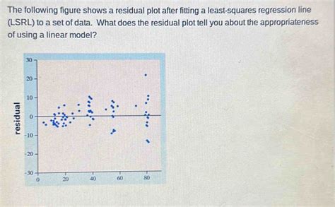 Solved The Following Figure Shows A Residual Plot After Fitting A Least Squares Regression Line