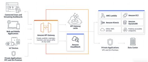 Aws Tutorials Complete Guide To Aws Api Gateway