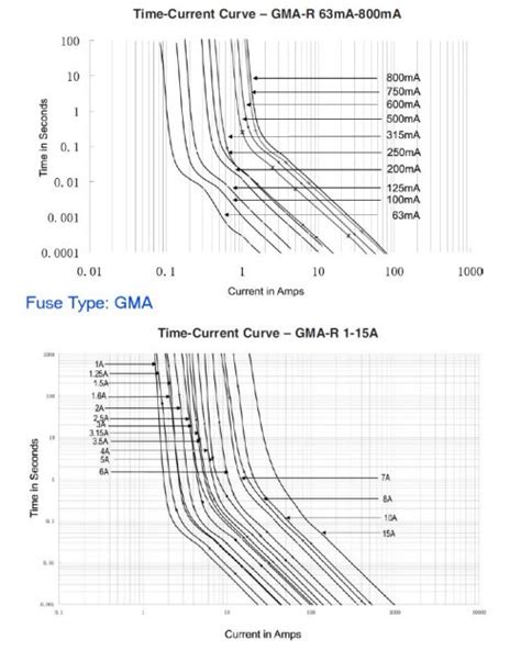 How To Read Time Current Curves For Fuses At Johnny Moe Blog