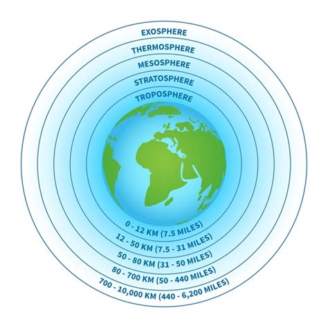 Diagrama De Capas De La Atmosfera