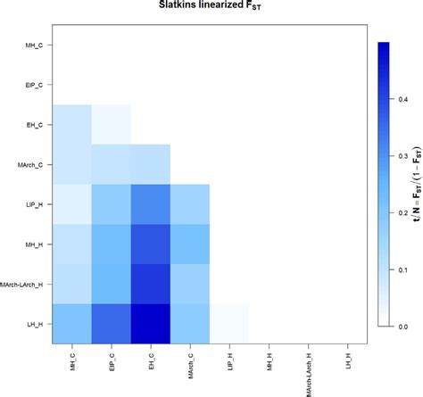 Heatmap Visualizing Pairwise FST Values Slatkin S Distance Between