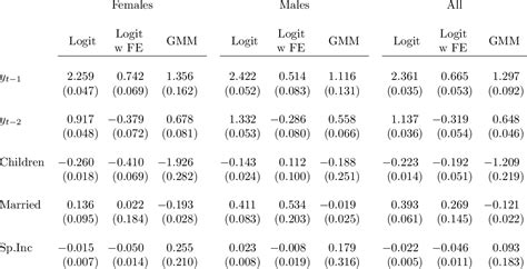 Table 2 From Moment Conditions For Dynamic Panel Logit Models With Fixed Effects Semantic Scholar
