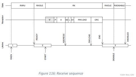 nrf52 2 4g radio 模块 nrf5 2 4g csdn博客