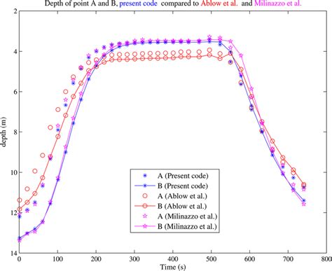 Depth Of Node A And Node B Fig 6 Table 2 Present Results Compared Download Scientific