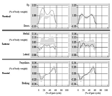 The Three Components Of The Ground Reaction Forces During Gait Cycle