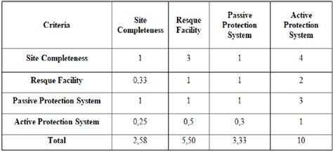 Pairwise Comparison Matrix Between Criteria Based On Alternatives Fire Download Scientific