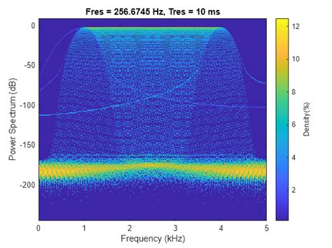 Fft Based Time Frequency Analysis Matlab And Simulink