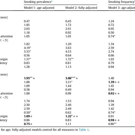 Regression Models Predicting Smoking Prevalence And Smoking Frequency Download Scientific