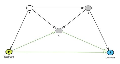Regression Adjusting For Variables Outside Of Minimal Adjustment Set For Total Causal Effect