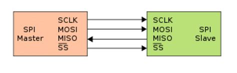 Spi Communication With Stm32