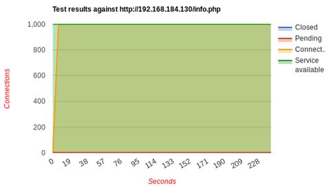Graph Displaying The Connections For The Slow Header Attack On The