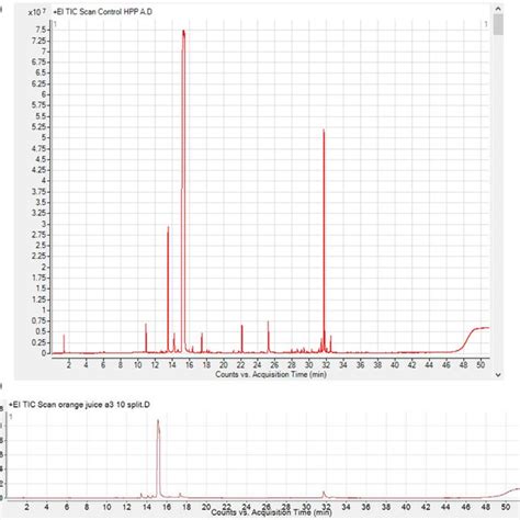 Representative Chromatogram Obtained For Gcms Analysis Of A Orange